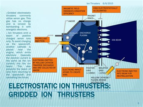 Ion Thrusters An Application Of Plasma Physics Ppt Pdf