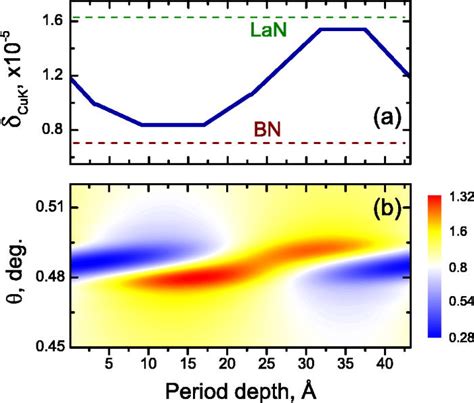 Model Independent X Ray Standing Wave Analysis Of Periodic Multilayer