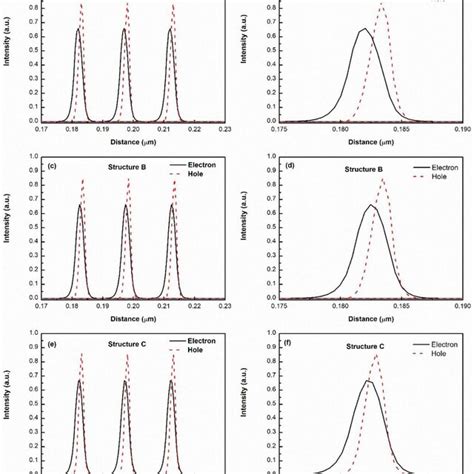 Electron And Hole Wave Functions At 40 Acm2 For Structures A A And Download Scientific