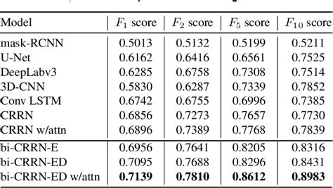 Table 2 From Bi Directional Convolutional Recurrent Reconstructive