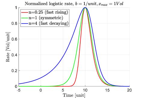 Normalized Logistic Rate For Different N Download Scientific Diagram