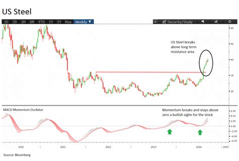 The Technical View Us Steel Shows Strength Of Steel Elgin Amc