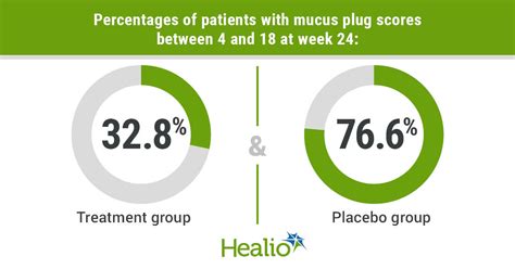 Dupilumab Associated With Significant Reductions In Mucus Plugging Volume