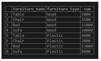 PostgreSQL ROLLUP How ROLLUP Works In PostgreSQL Examples