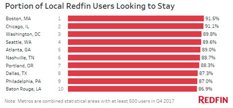 Redfin Migration Report Finds A First For Seattle More Users Searching