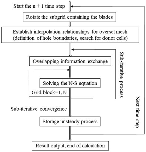Numerical Simulation And Piv Experimental Investigation On Underwater Autorotating Rotor