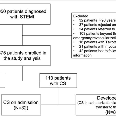 Flowchart Of Patient Inclusion Stemi St Segment Elevation Myocardial Download Scientific