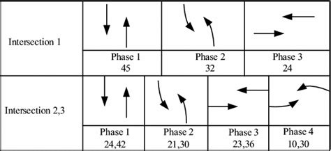 case intersection signal timing scheme diagram download scientific