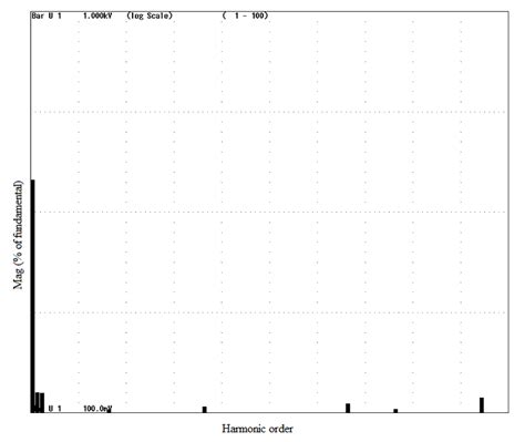 output voltage generated by podpwm technique download scientific diagram