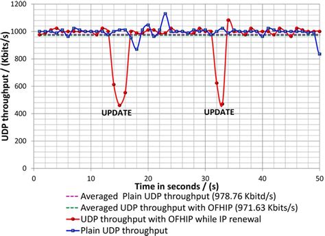 Udp Throughput Mtu 1470 Byte Buffer 160kbytes Download Scientific Diagram