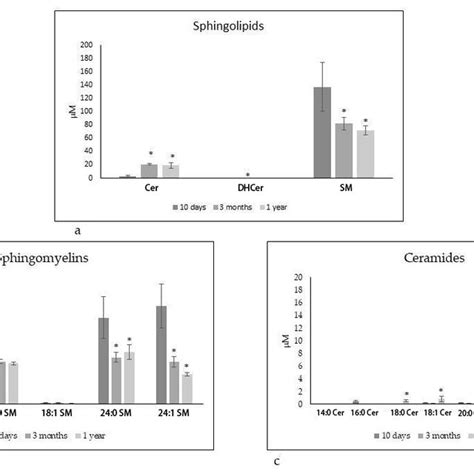 uflc ms ms analysis of human breast milk sphingolipid composition at