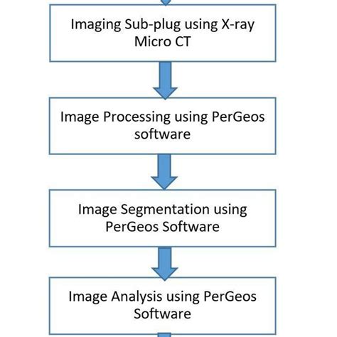 The Applied Digital Core Analysis Workflow Download Scientific Diagram