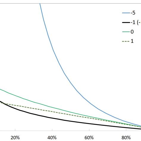 the negative q logarithm for various values of α download scientific