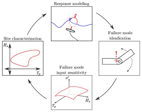 Wec Survival Analysis Framework Download Scientific Diagram