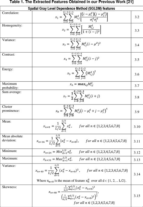 Table 1 From New Feature Extraction Method For Mammogram Computer Aided Diagnosis Semantic Scholar