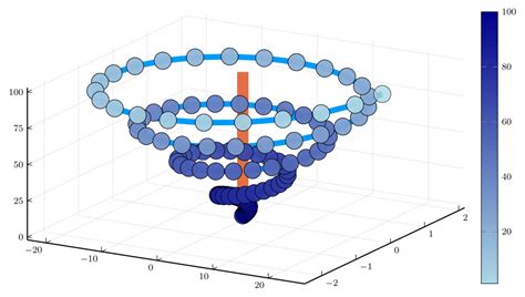 PGFPlotsX Plots