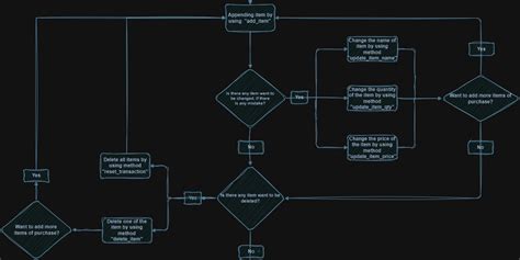Projectpythonpacmann Supercashier Dev Community