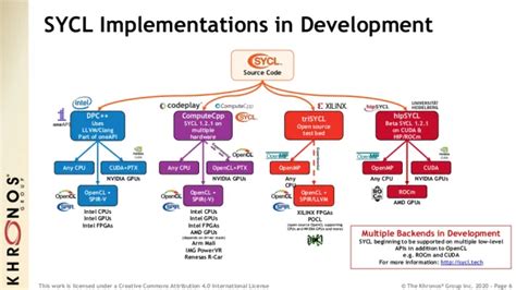 Khronos Releases Sycl 2020 Provisional Specification Phoronix