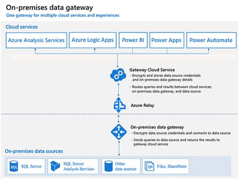 Power Bi Gateway Explained Senturus