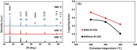 A Xrd Patterns On Longitudinal Sections Of Al40 Vol Graphite6 Vol