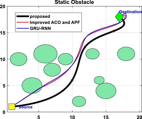 comparison of simulation outcomes with existing approaches for planning