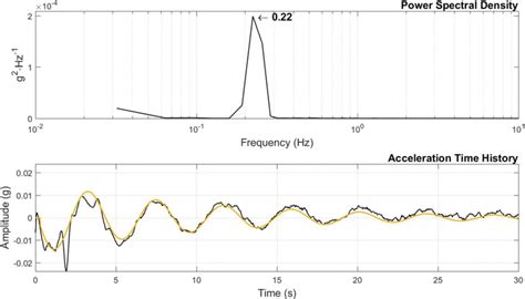 Power Spectral Density Output And The First Mode Frequency Top From A