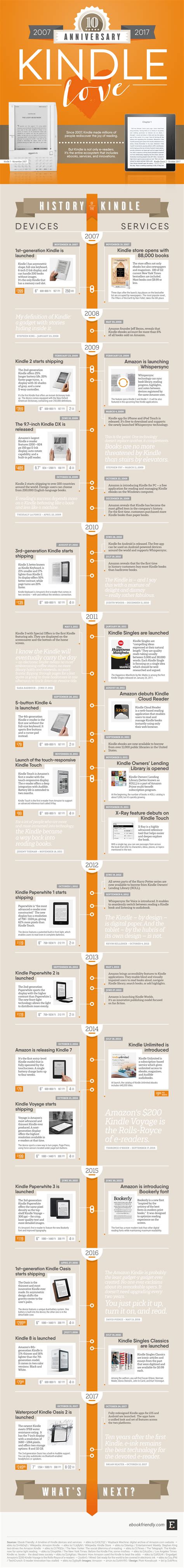 10 Exciting Years Of The Kindle Infographic
