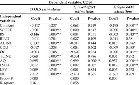 Ols Fixed Effect And Sys Gmm Estimation Results Download Scientific