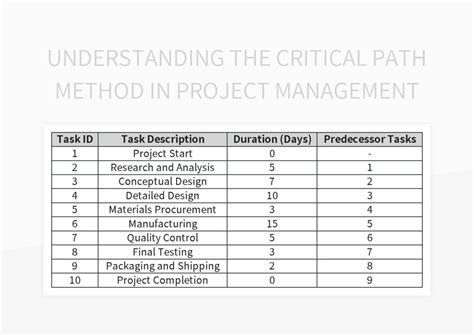 Understanding The Critical Path Method In Project Management Excel Template And Google Sheets