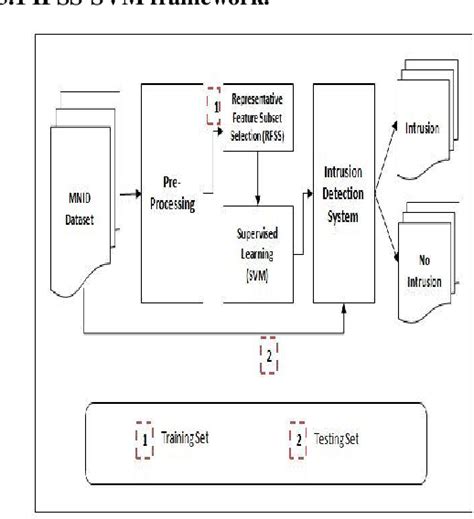 Figure 2 From An Implementation Of Novel Feature Subset Selection