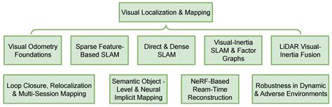 Vision Based Navigation And Perception For Autonomous Robots Sensors
