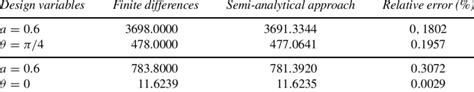 Validation Of Semi Analytical Sensitivity Analysis Approximation