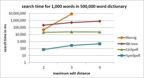 Symspell Vs Bk Tree X Faster Fuzzy String Search Spell Checking Seekstorm