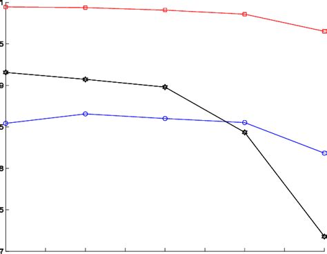 Correlation Coefficient Versus Compression Rate Of The Adaptive Download Scientific Diagram