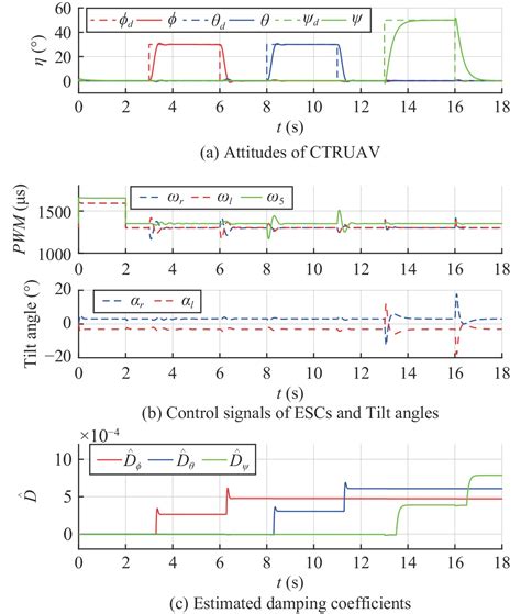 Adaptive Attitude Control For A Coaxial Tilt Rotor UAV Via Immersion And Invariance Methodology