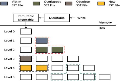 Figure 1 From Rtune A Rocksdb Tuning System With Deep Genetic