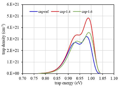 Trap Density Versus Trap Energy Measured By Spd Download Scientific Diagram