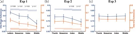Temporal Coherence Of Finger Trajectories Varying As A Function Of