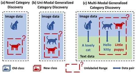 Multimodal Generalized Category Discovery Ai Research Paper Details