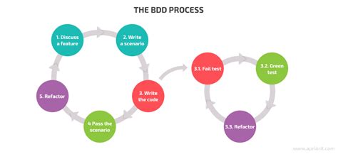 Test Driven Development Vs Behavior Driven Development What Is The