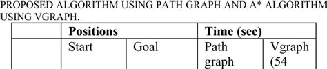 Table 1 From An Overview Of Autonomous Mobile Robot Path Planning Algorithms Semantic Scholar
