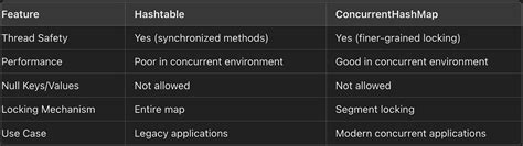 Hashtable Vs Concurrenthashmap A Hashtable And A Concurrenthashmap Are