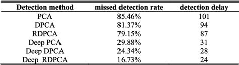 Table 1 From Gearbox Incipient Fault Detection Based On Deep Recursive