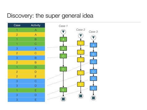 Process Mining And Predictive Monitoring An Overview PDF