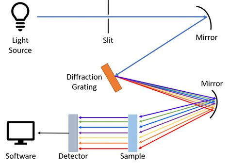 What Is A Spectrometer UV VIS And IR Spectrometer Explained
