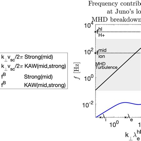 Doppler Shifted Frequencies Solid And Dashed Black Lines Dominate