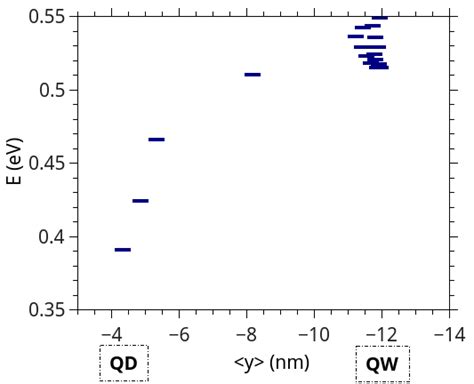 The Spectral Distribution Of Localizeddelocalized States In 2d
