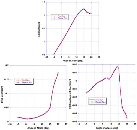 Lift Coefficient Above Drag Coefficient Above Right And Pitching