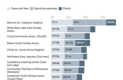 Stacked Bar Charts By Datawrapper Simple To Create Embed