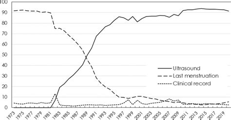 Method For Grdbs Best Estimate Gestational Age 19732020 Note The